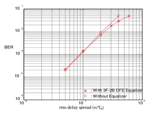 The Performance Of Qpsk System Without Equalizer And With A 3f 2b Dfe Download Scientific Diagram