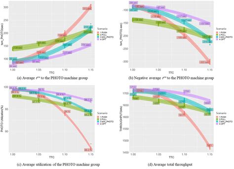 Relationship Of The Bottleneck Machine Groups Tsm And Utilization To Download Scientific