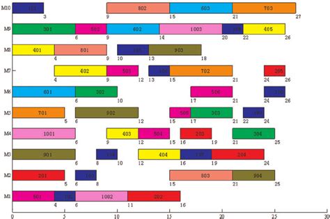 Gantt Chart Of Problem With One Objective Download Scientific Diagram