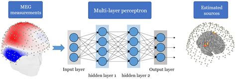 Meg Source Localization Via Deep Learning