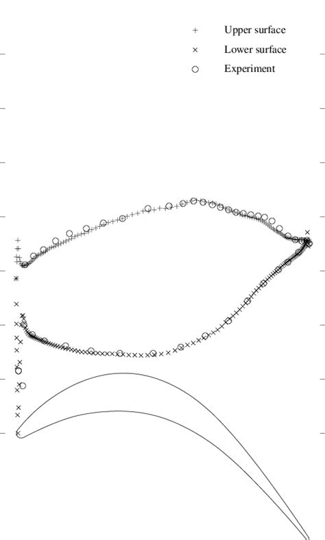Isentropic Mach Number Distribution At Design Condition Present