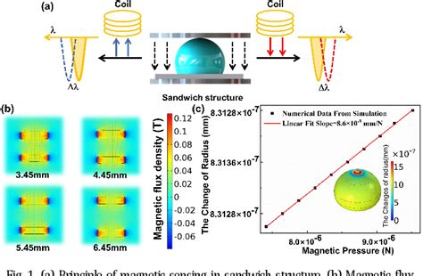 Figure 1 From High Sensitivity Magnetic Field Sensor Via Sandwich Type Pdms Resonator Semantic