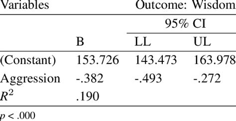 Linear Regression Analysis Showing The Effect Of Wisdom On Aggression