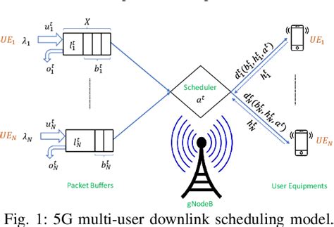 figure 1 from performance evaluation of 5g delay sensitive single carrier multi user downlink