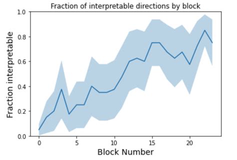 The Singular Value Decompositions Of Transformer Weight Matrices Are Highly Interpretable — Ai