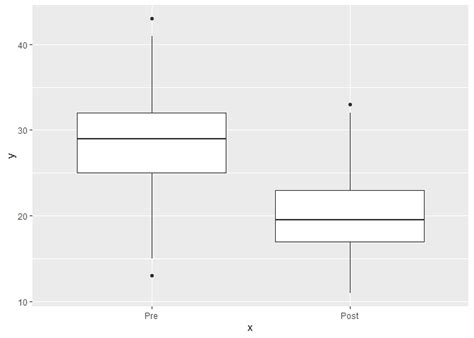 R Trying To Make Boxplots On The Same Graph Using Ggplot Stack Overflow