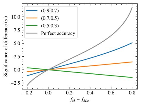 Intrinsic Merger Fraction Vs Measured Merger Fraction The Black Line