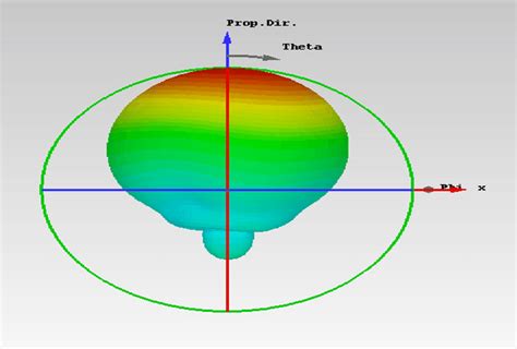 3d Radiation Pattern At 2492 Mhz Download Scientific Diagram