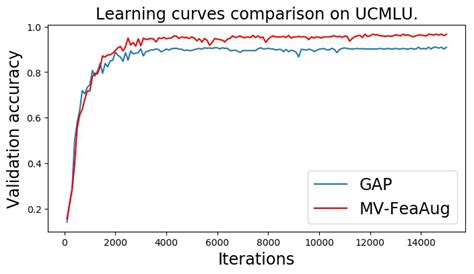 learning curves comparison on ucmlu download scientific diagram