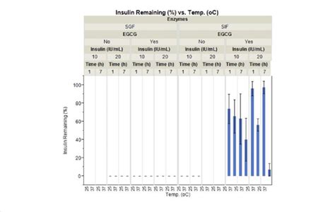Percentage Of Insulin Remaining After Treatment With Proteolytic Download Scientific Diagram