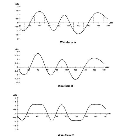 1 30 Pointsexamine Waveform A In The Following