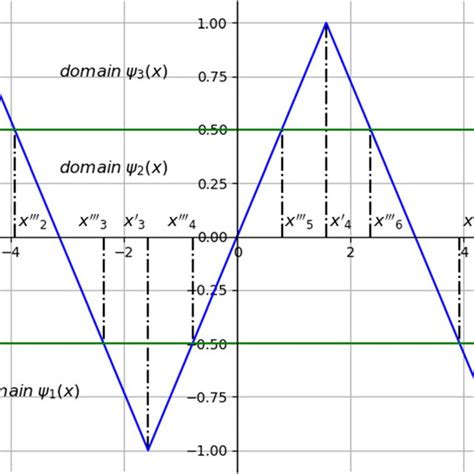 Intersection Of The Internal Pwl Function Download Scientific Diagram