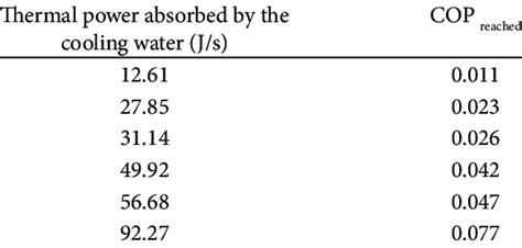 Coefficient Of Performance Of The Evaporative Cooling System Using A Download Scientific