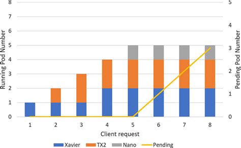 result of pod scaling using driver profiling neural network download