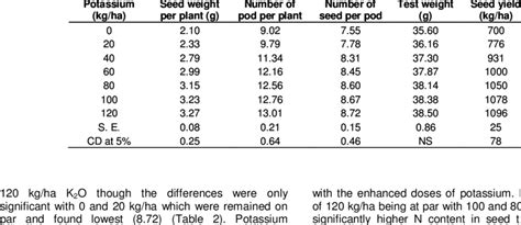 Yield Attributes Response Of Mungbean To Different Potassium Levels Download Table