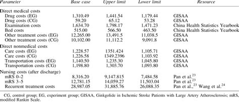 Base Case And Plausible Ranges Of Model Cost Download Scientific Diagram
