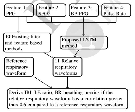 10 Relative Respiratory Waveforms Are Derived From A Ppg Signal Using Download Scientific