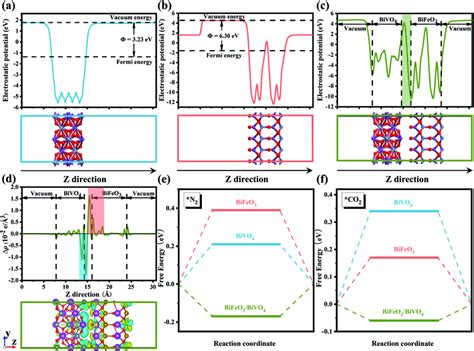 The Calculated Electrostatic Potentials And Work Functions For A Download Scientific Diagram
