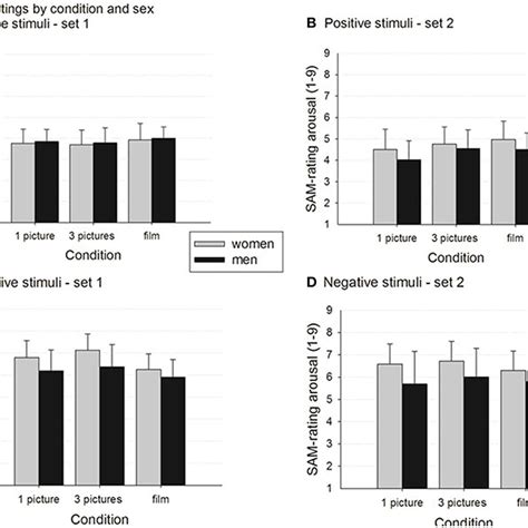 Arousal Ratings By Stimulus Condition And Gender Data Presented As