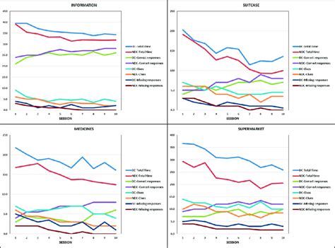 Median Number Of Correct Responses Missing Responses And Clues And