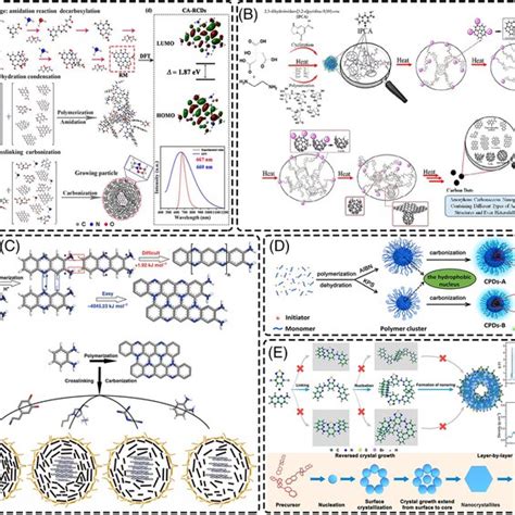 A Schematic Diagram Of Carbonized Polymer Dots Cpds Formation Download Scientific Diagram