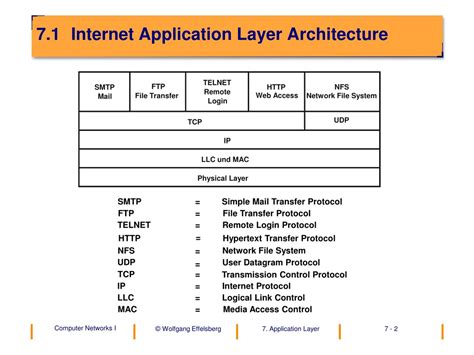 PPT Application Layer PowerPoint Presentation Free Download ID