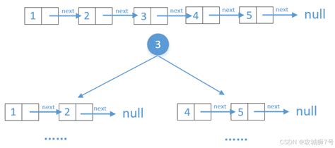 【510】指针算法 快慢指针将有序链表转二叉搜索树有序链表转换二叉搜索树的思路 Csdn博客