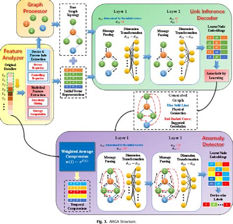 Figure 3 From Process Oriented Heterogeneous Graph Learning In Gnn Based Ics Anomalous Pattern