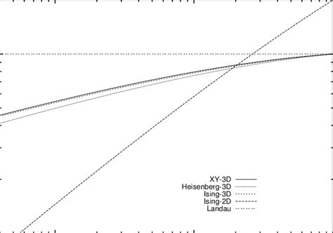 s Q 2 versus ǫ in a log log plot for the same data used for curves of Download Scientific