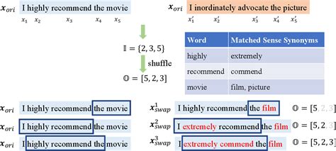 Figure 1 From How Far Are We From Real Synonym Substitution Attacks