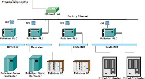 Figure 3 From A Robotic Palletiser Control Strategy Redesign Semantic