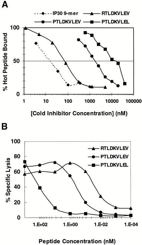 Hla A 0201 Binding Affinity Of Ha 8 Mhag Peptide Variants And Skh 13 Download Scientific