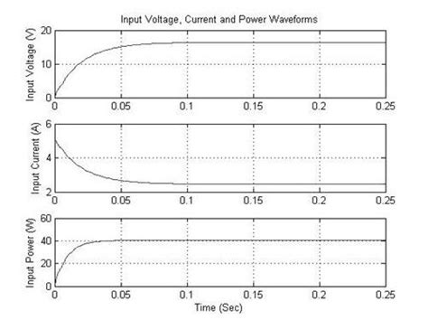 Input Voltage Current And Power Waveforms Of Boost Converter