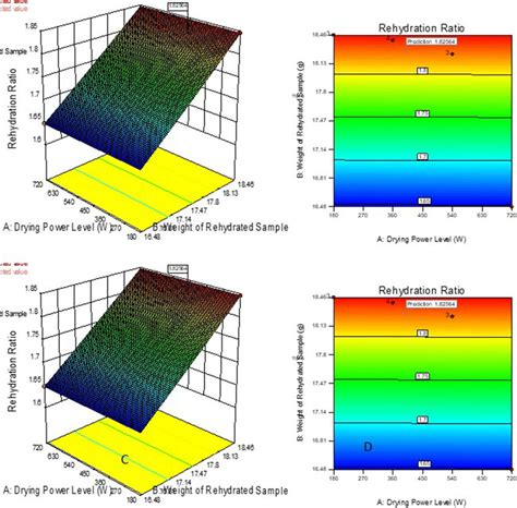 Effect Of Drying Power Level And Weight Of Rehydrated Sample On