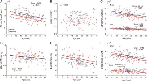 Figure 1 From Preferential Detachment During Human Brain Development
