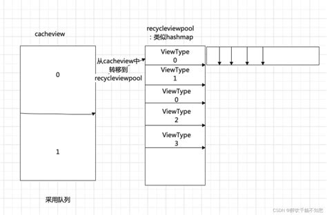 Recycleview回收复用机制recyclerview的滑动回收复用机制 Csdn博客