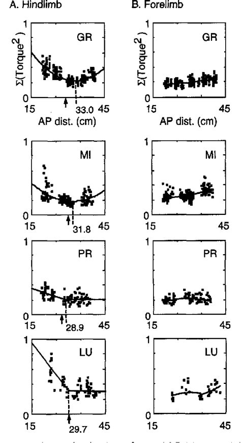 Figure 9 From Determinants Of Postural Orientation In Quadrupedal