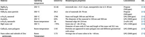 Nano Structured Materials Sensing Performance Download Scientific
