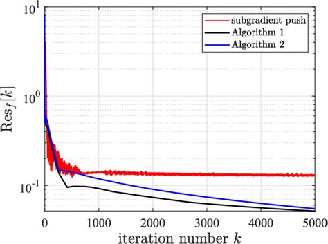 figure 2 from dual averaging push for distributed convex optimization