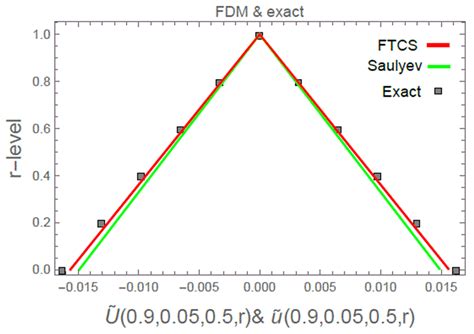 Computation Free Full Text Efficient Numerical Solutions For Fuzzy Time Fractional Diffusion