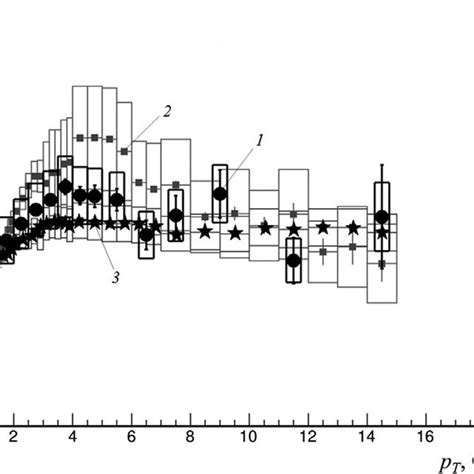 The Dependence Of The Nuclear Modification Factors For φ Mesons 1 On Download Scientific