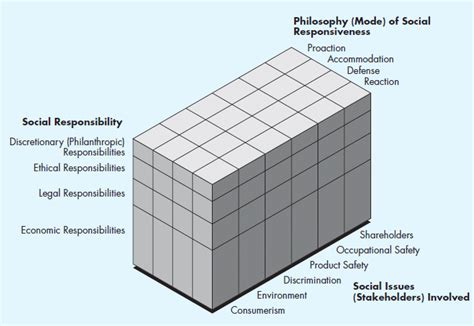 Carrolls 1979 Corporate Social Performance Model Source Carroll And