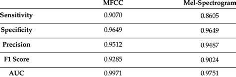 Comparison Of Scoring Data Between The Mfcc And Mel Spectrogram Feature