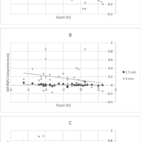 A C Dispersion Diagrams For 2 5 Mm Pupil Size Correlation Between Download Scientific
