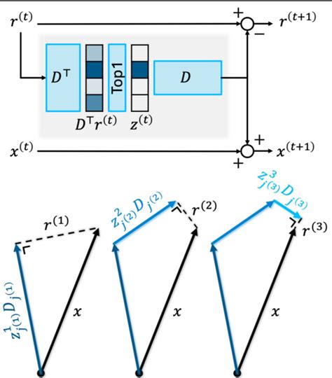 논문 리뷰 Evaluating Sparse Autoencoders From Shallow Design To Matching Pursuit