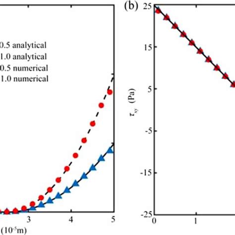 Numerical And Analytical Results Of The Normal Stress Components τxx