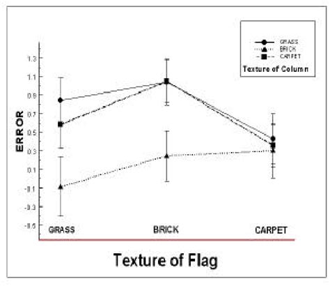 Figure 2 From Egocentric Distance Perception In A Virutal Environment
