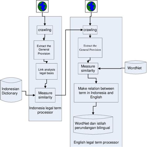 Word Extraction Process From Legal Document Download Scientific Diagram