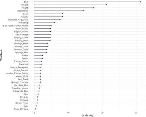 Degrees Of Item Nonresponse Across A Sample Of Compass Variables