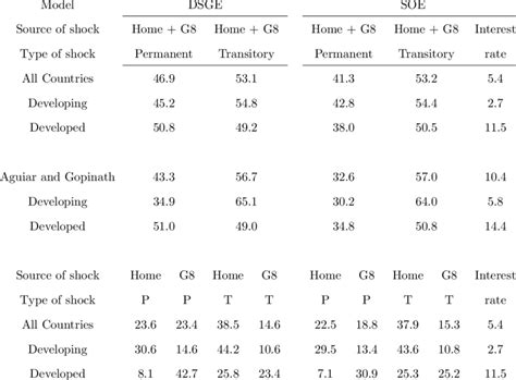 Output Variance Decompositions Model Comparisons Download Table